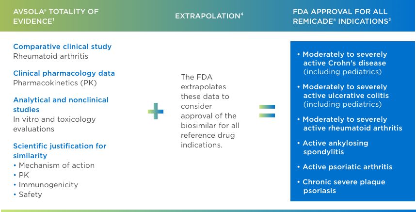 AVSOLA®(infliximab-axxq)'s Totality of Evidence