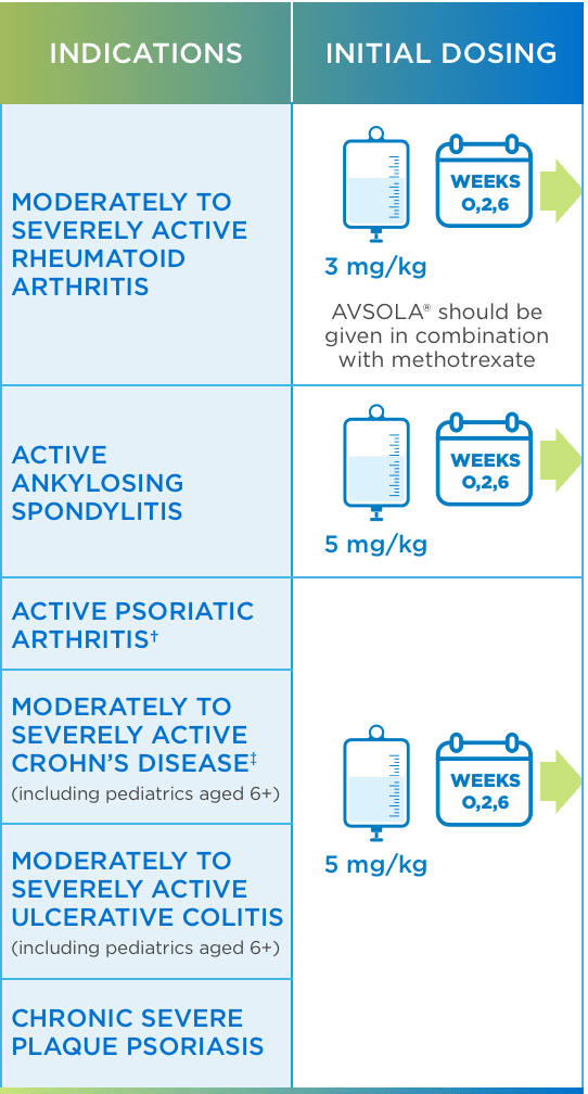 Dosing Schedule and Administration | AVSOLA®(infliximab-axxq)
